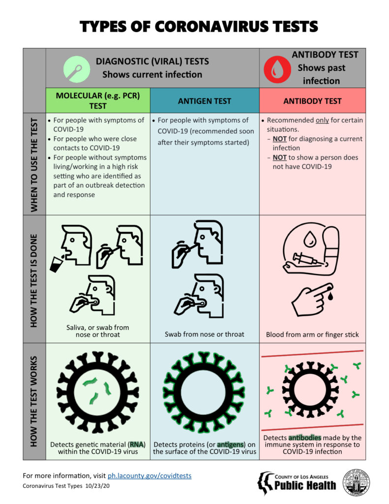 COVID Test Types Table - Chapman University | Transition CA