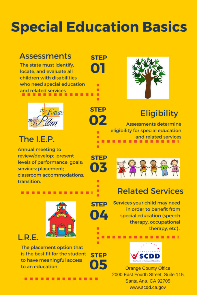 2015 SPED Basics Roadmap - Chapman University | Transition CA