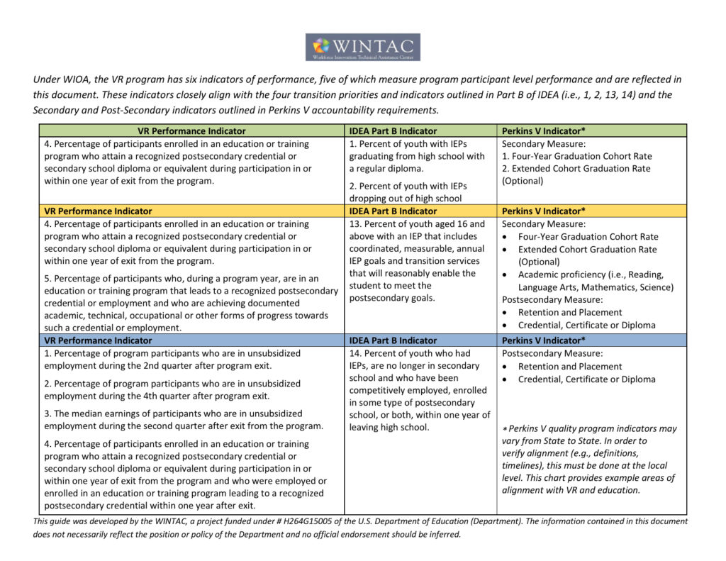 WIOA IDEA Perkins Indicators WINTAC - Chapman University | Transition CA