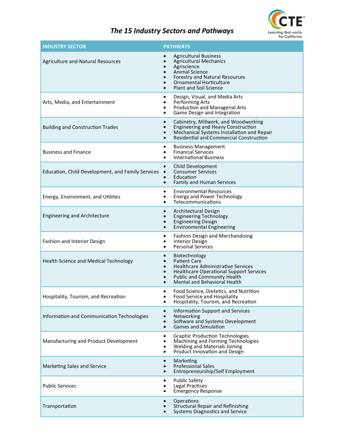CTE The 15 Industry Sectors and Pathways - Chapman University ...
