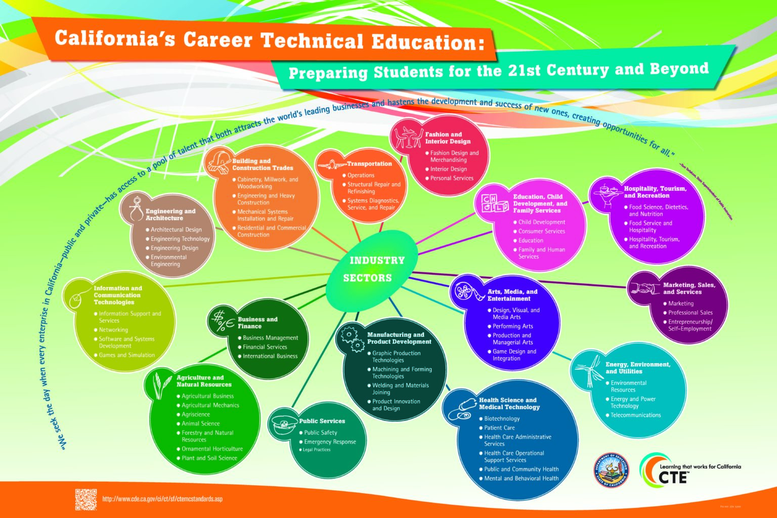 CTE Student Preparation Poster - Chapman University | Transition CA