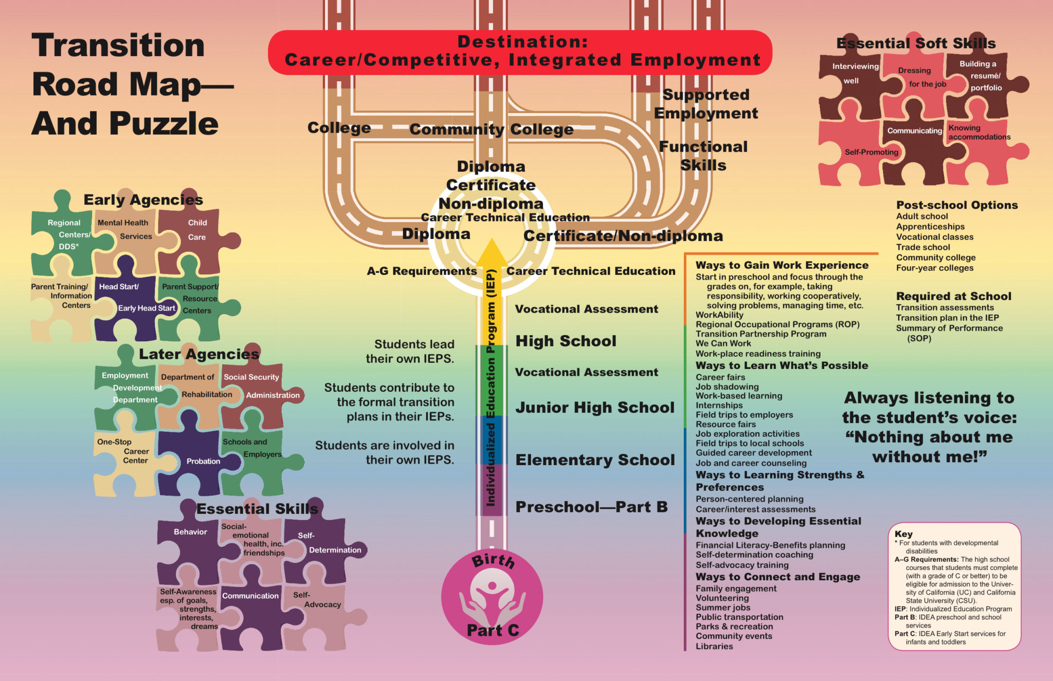 Special Edge Chart Transition - Chapman University | Transition CA