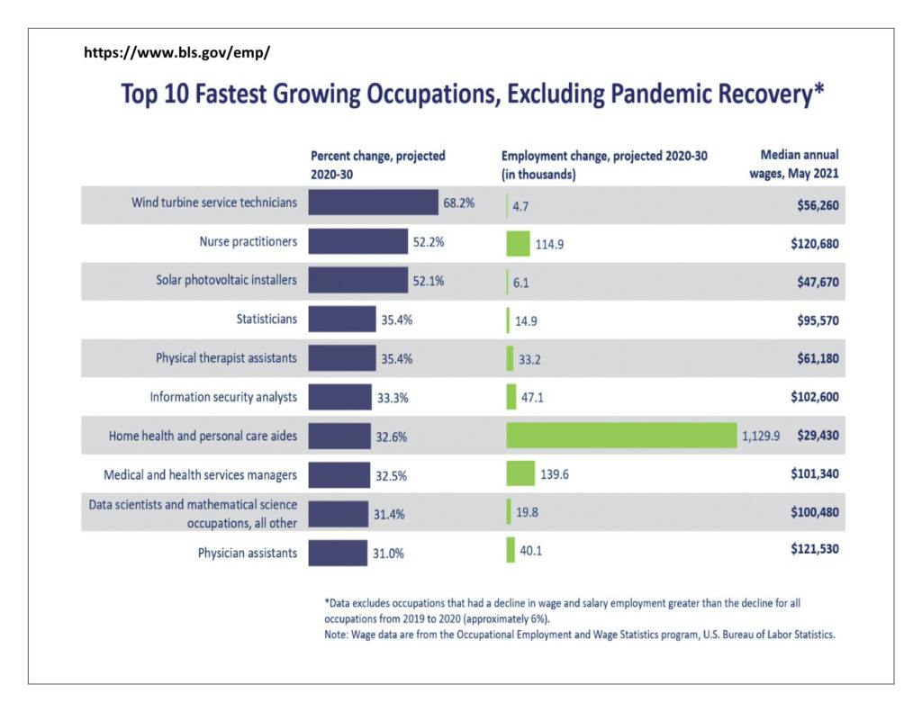 Top 10 Fastest Growing Occupations, Excluding Pandemic Recovery ...