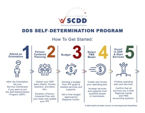 2023 SCDD SDPparticipants flowchart English - Chapman University ...