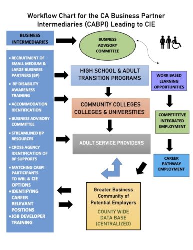F.R. Attachment #1-C CABPI Work Flow Chart for CIE - Chapman University ...