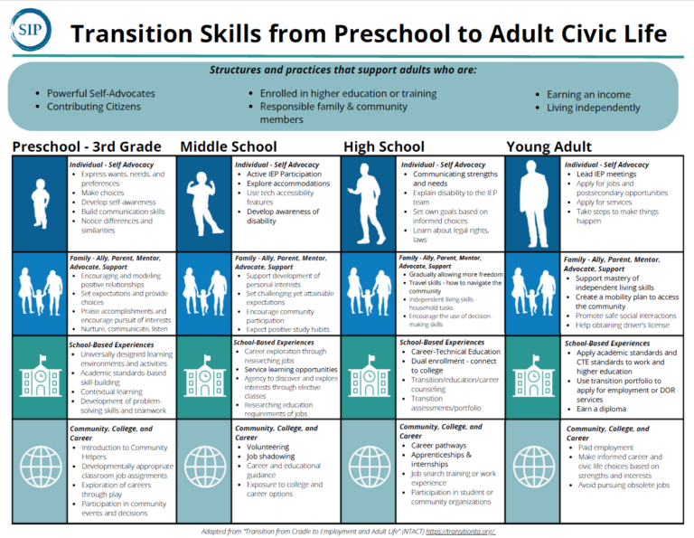 NTACT Transition Skills - Chapman University | Transition CA